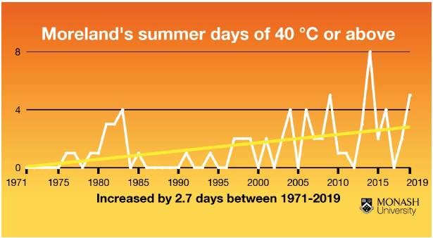 The Fate of Fawkner’s outside pool in a warming climate | Sustainable ...
